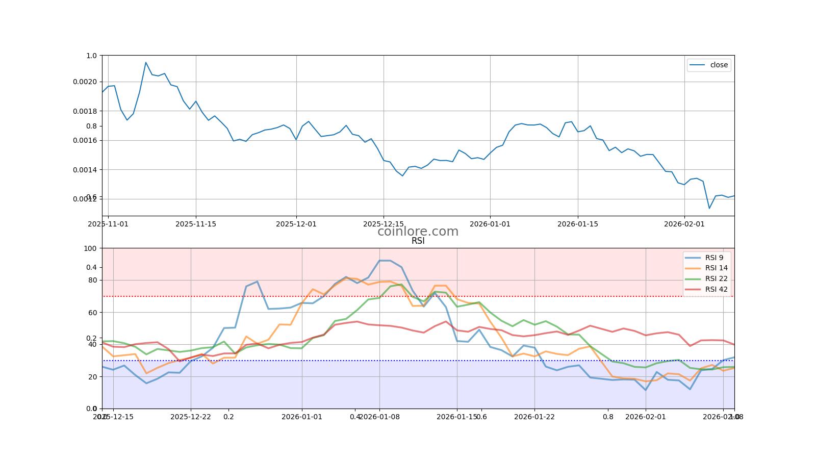 Siacoin RSI indicator