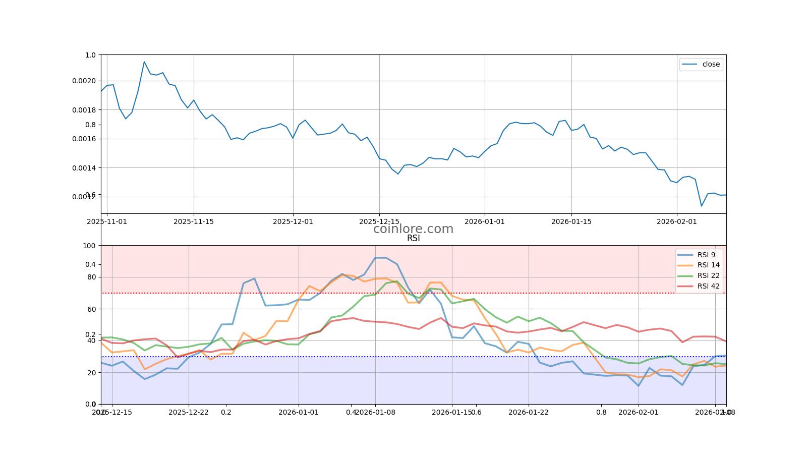 Siacoin RSI indicator