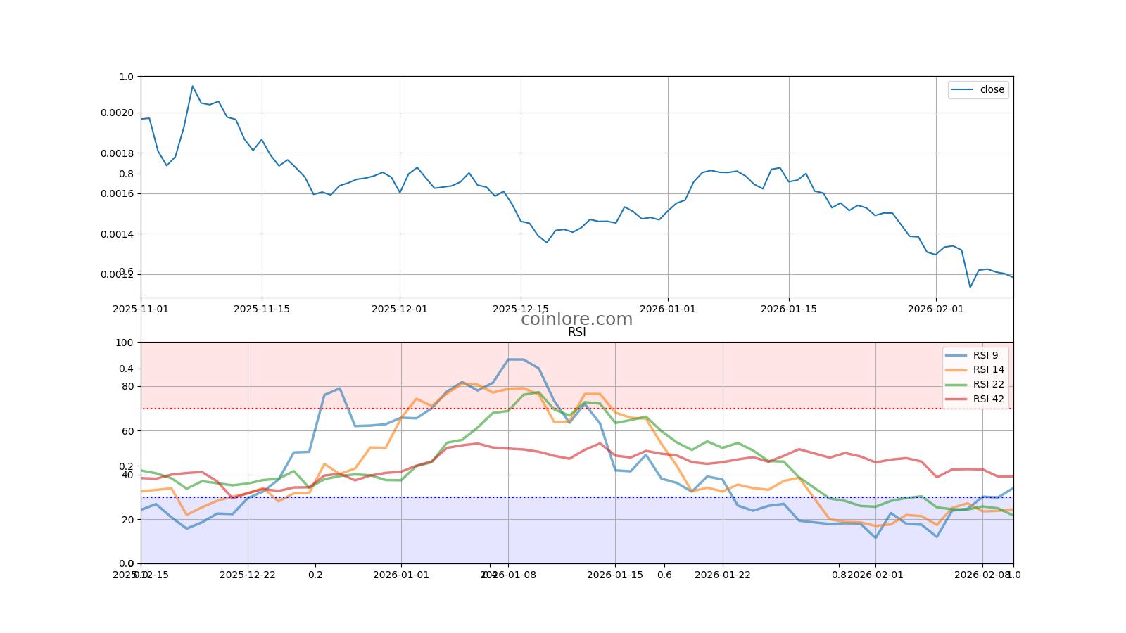 Siacoin RSI indicator