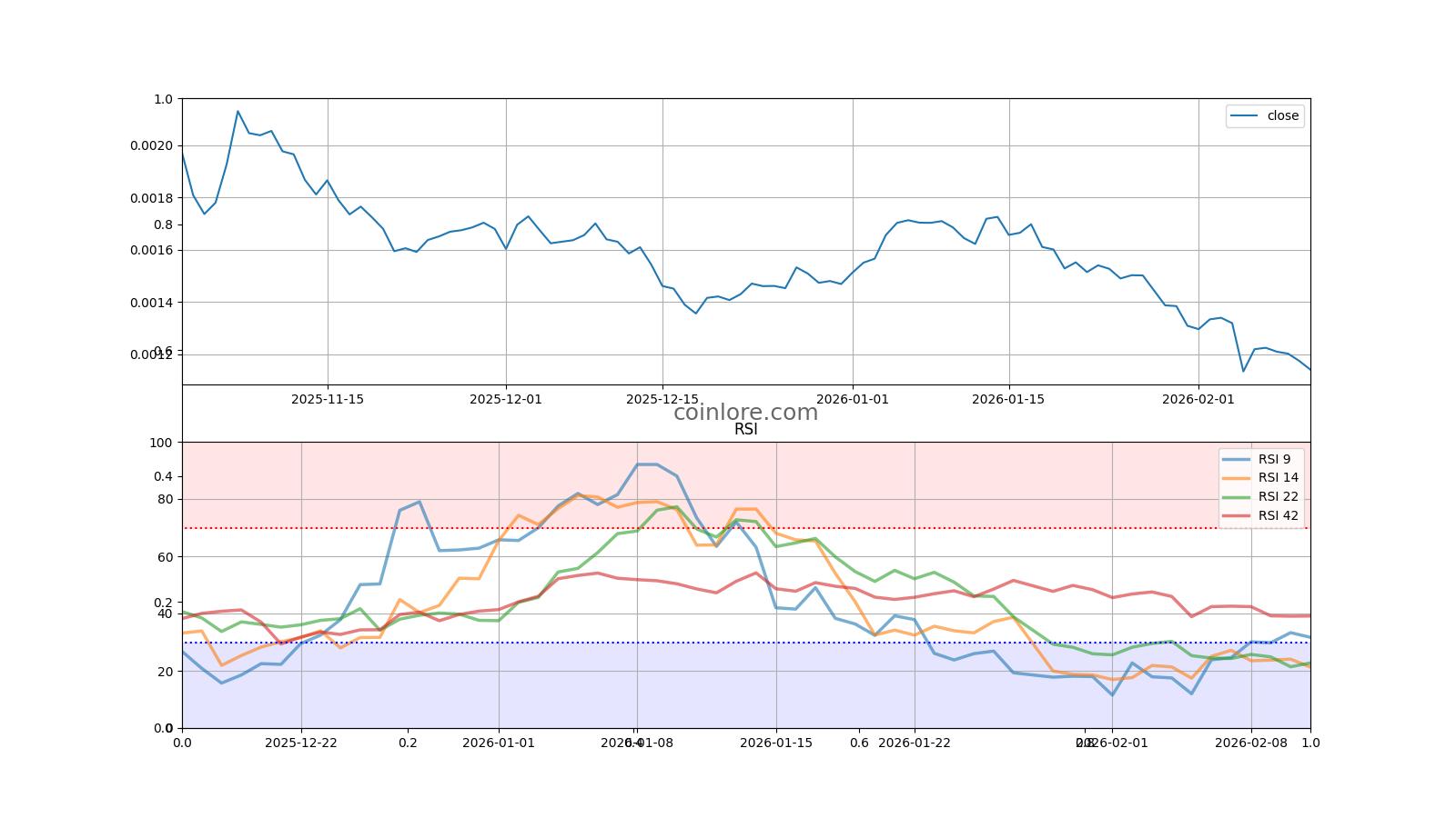 Siacoin RSI indicator