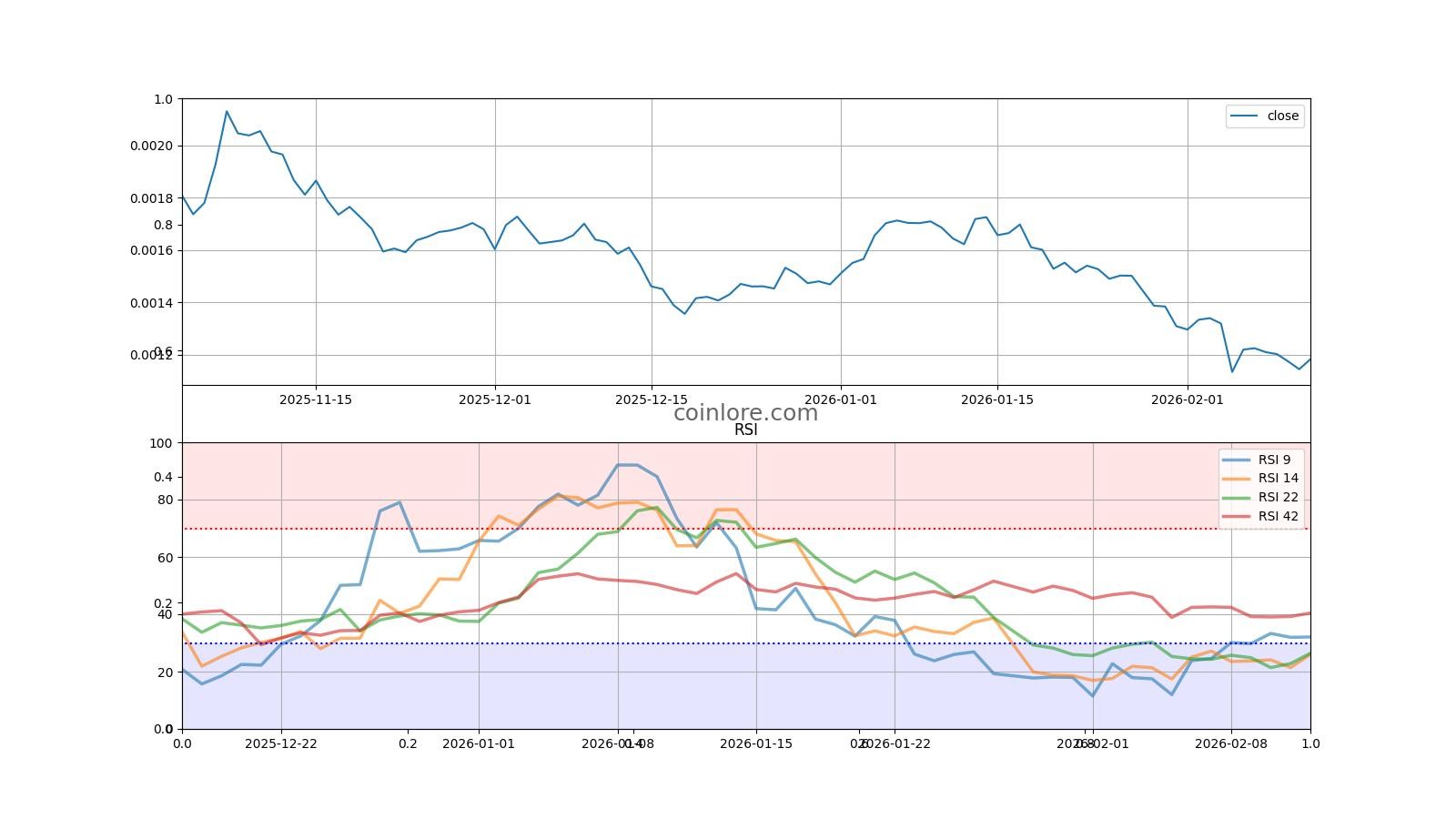 Siacoin RSI indicator