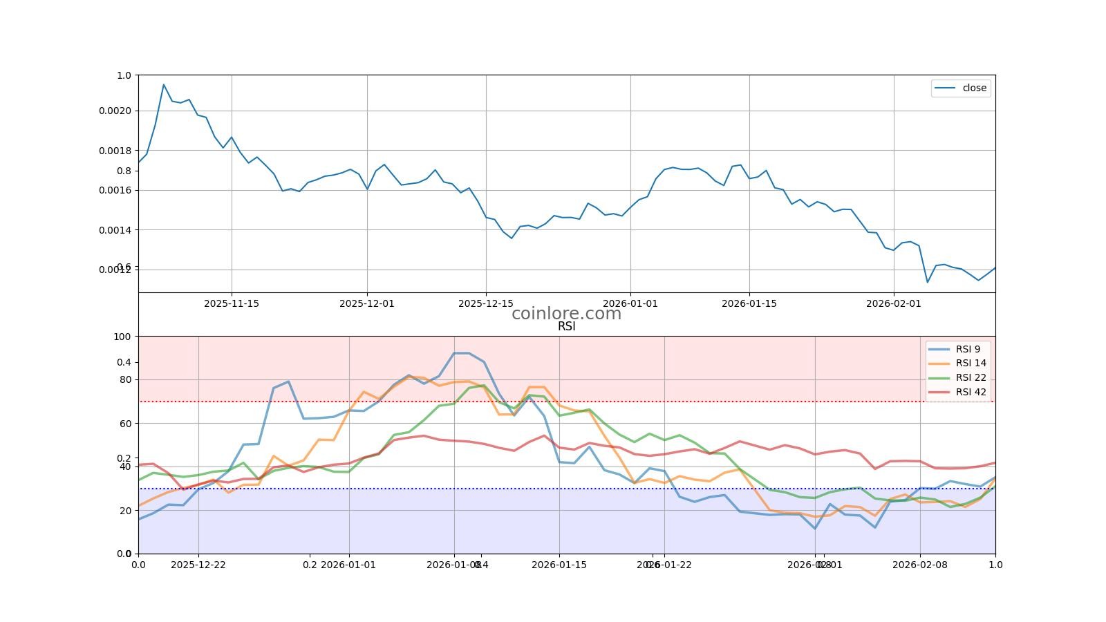Siacoin RSI indicator