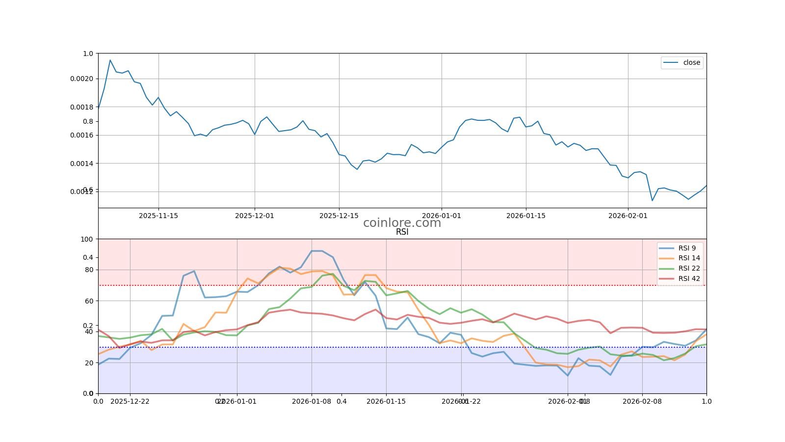 Siacoin RSI indicator