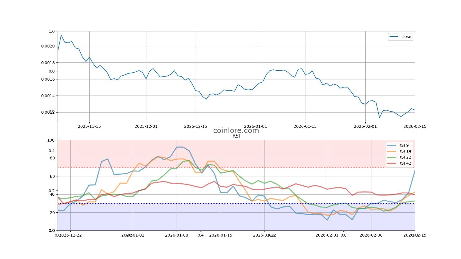 Siacoin RSI indicator