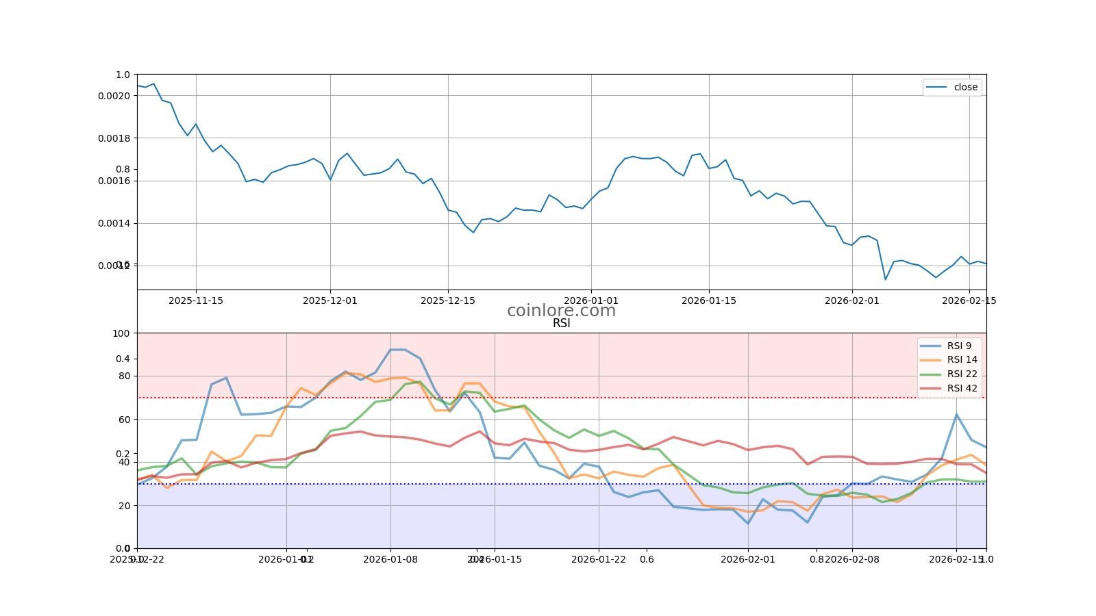 Siacoin RSI indicator