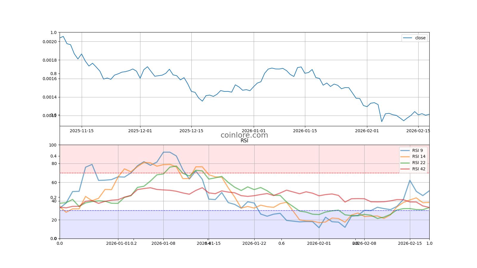 Siacoin RSI indicator