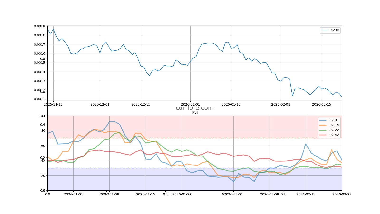 Siacoin RSI indicator