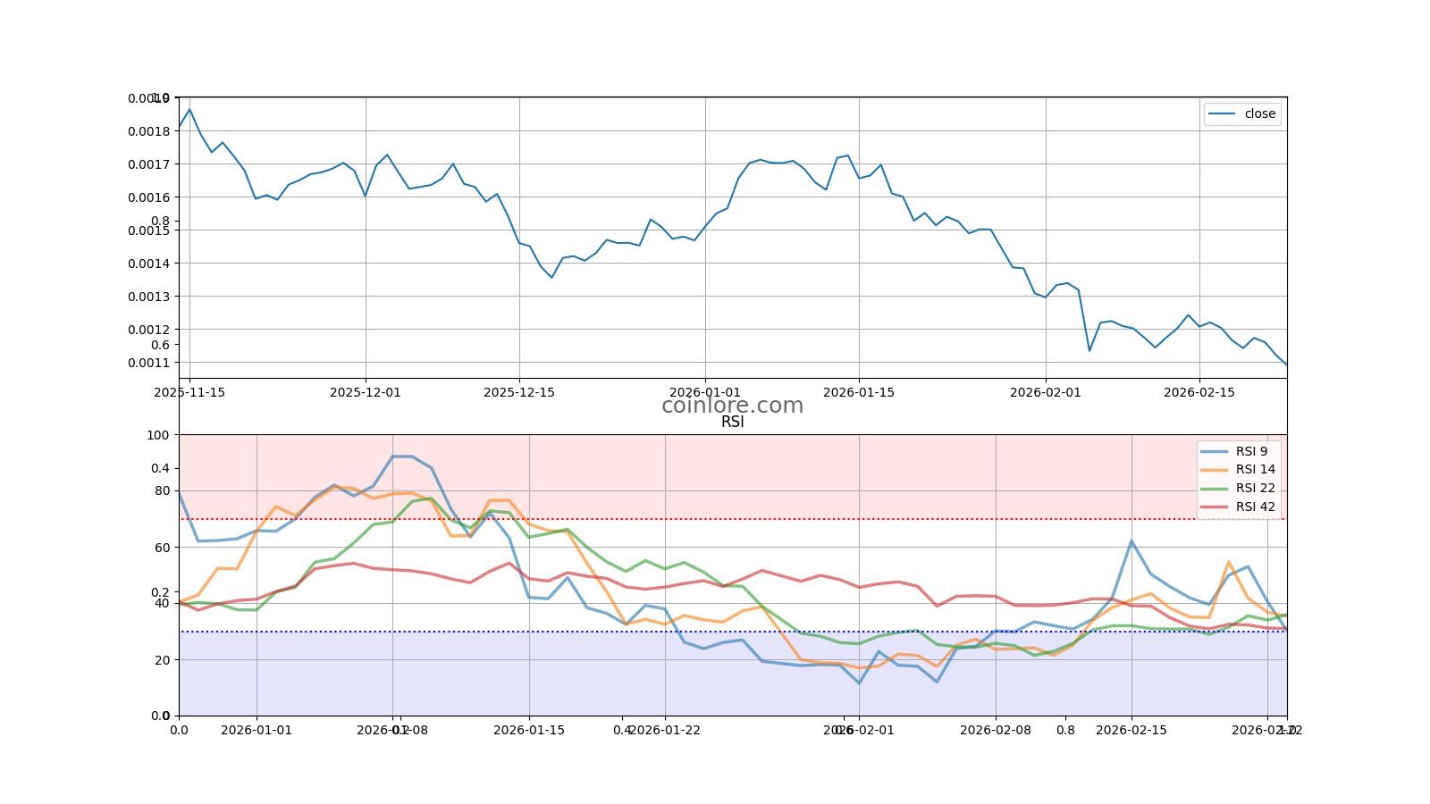 Siacoin RSI indicator