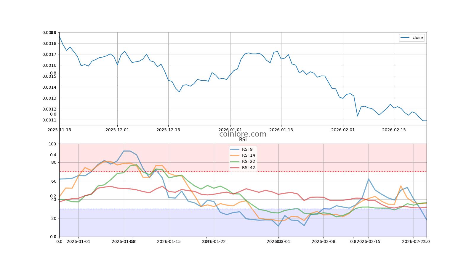 Siacoin RSI indicator