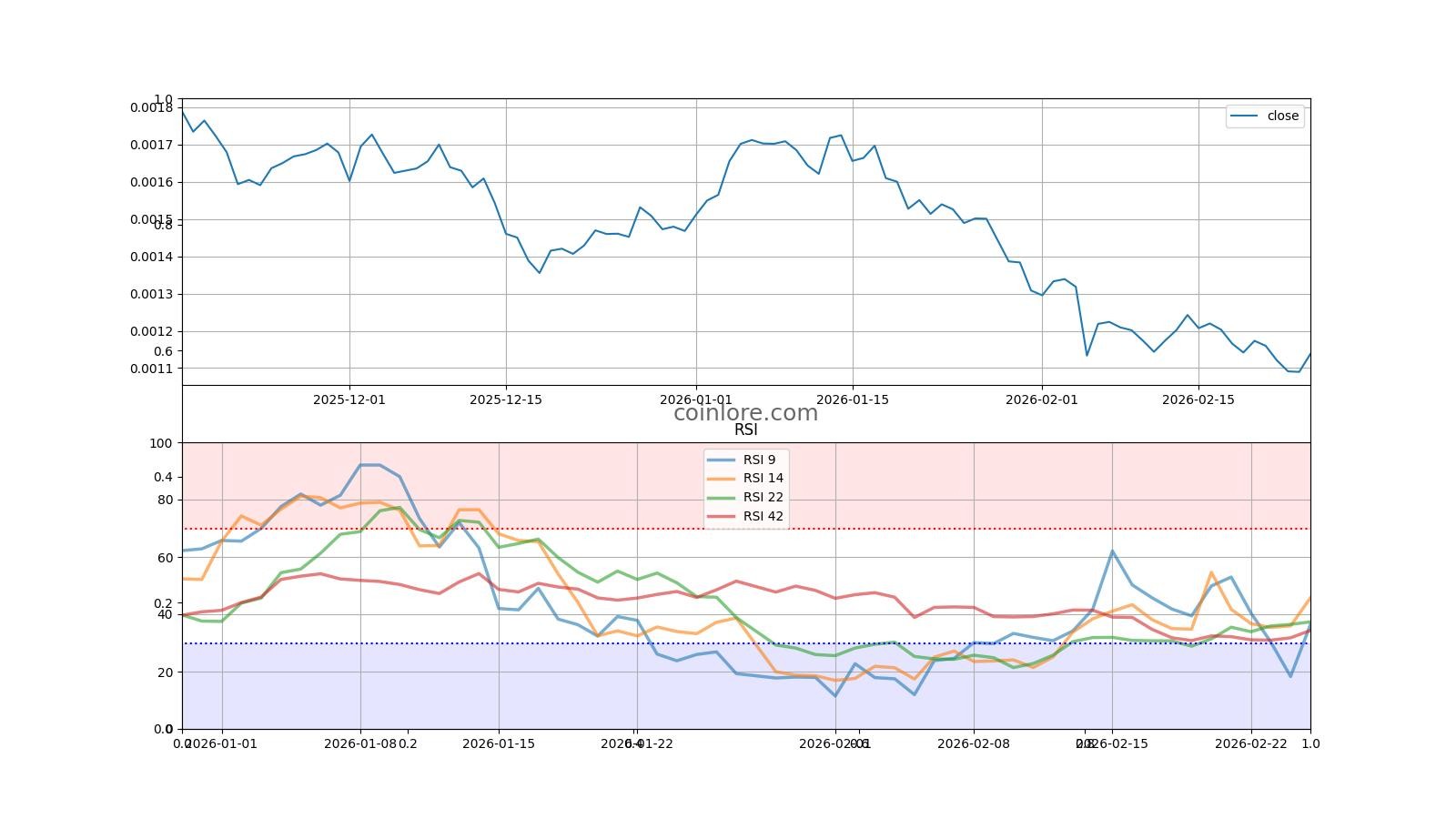 Siacoin RSI indicator