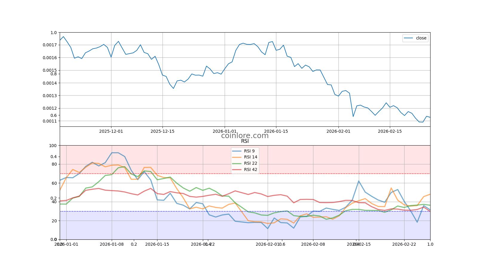 Siacoin RSI indicator