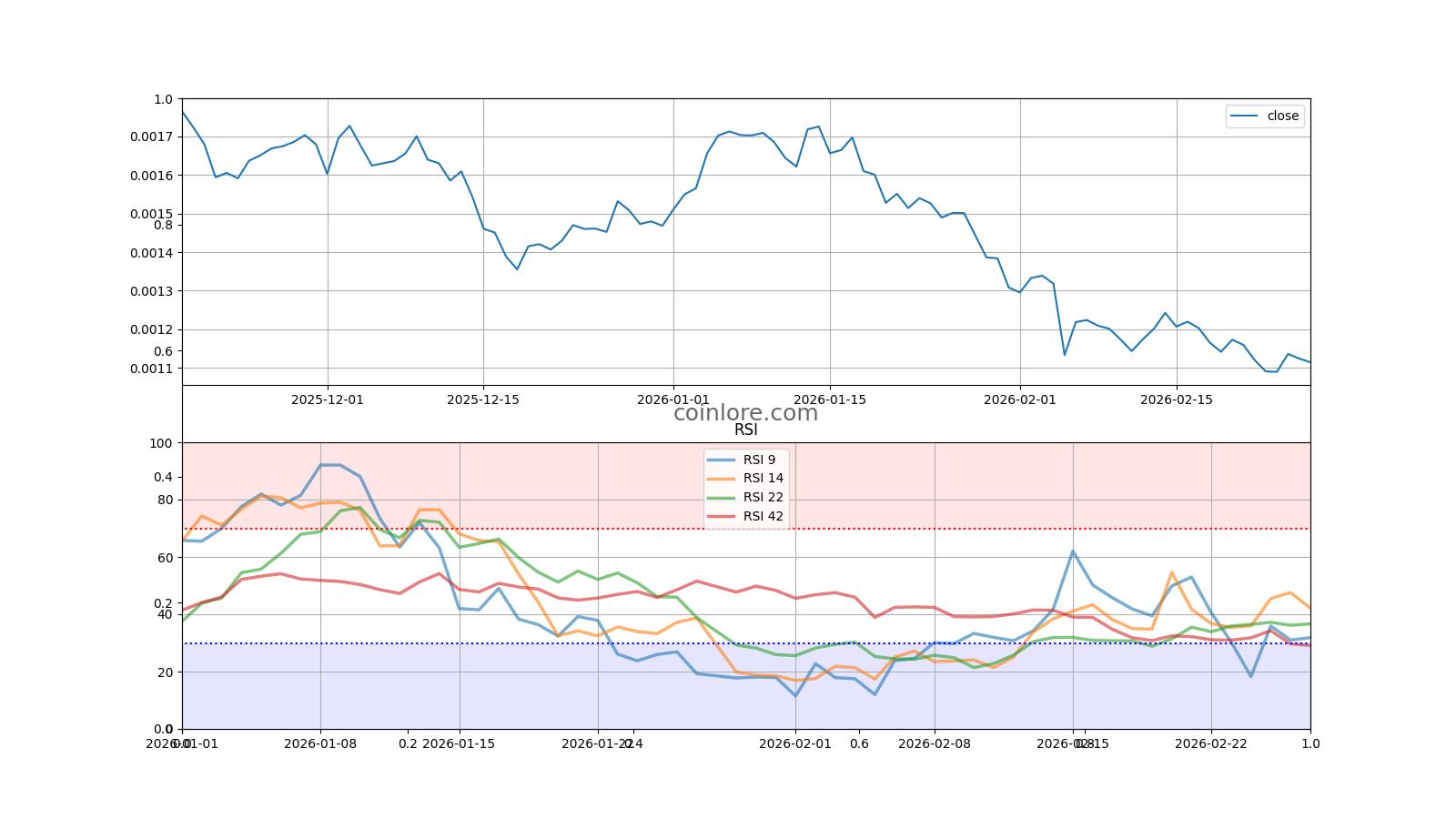 Siacoin RSI indicator