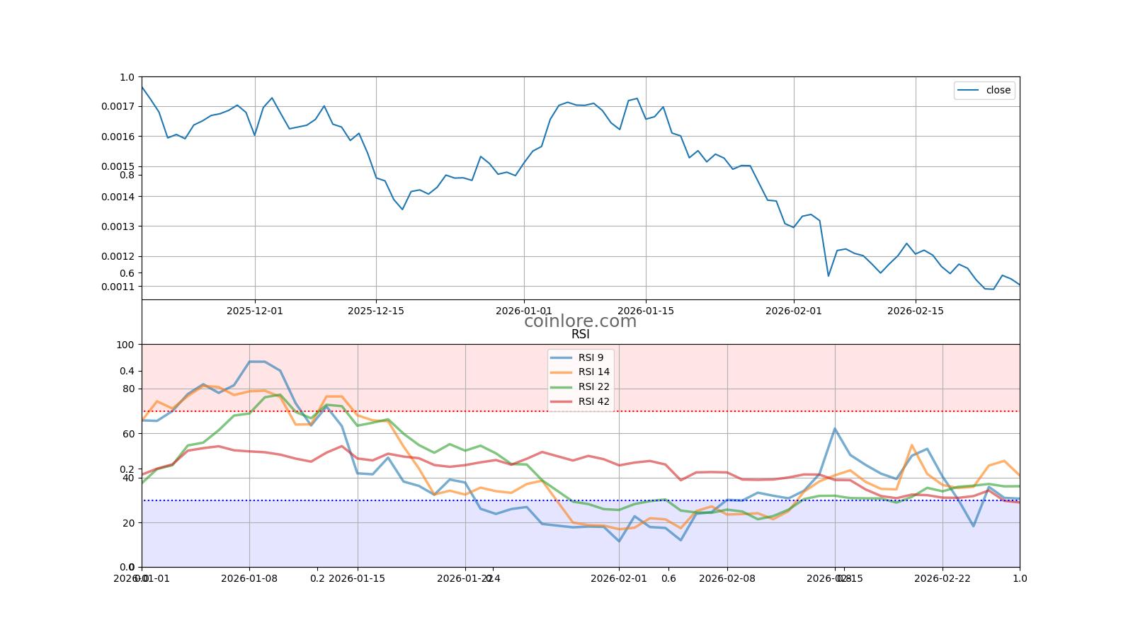 Siacoin RSI indicator