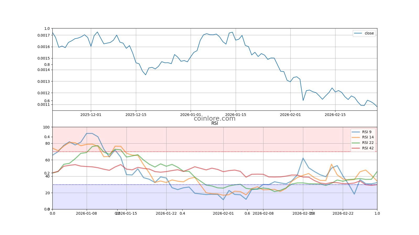 Siacoin RSI indicator