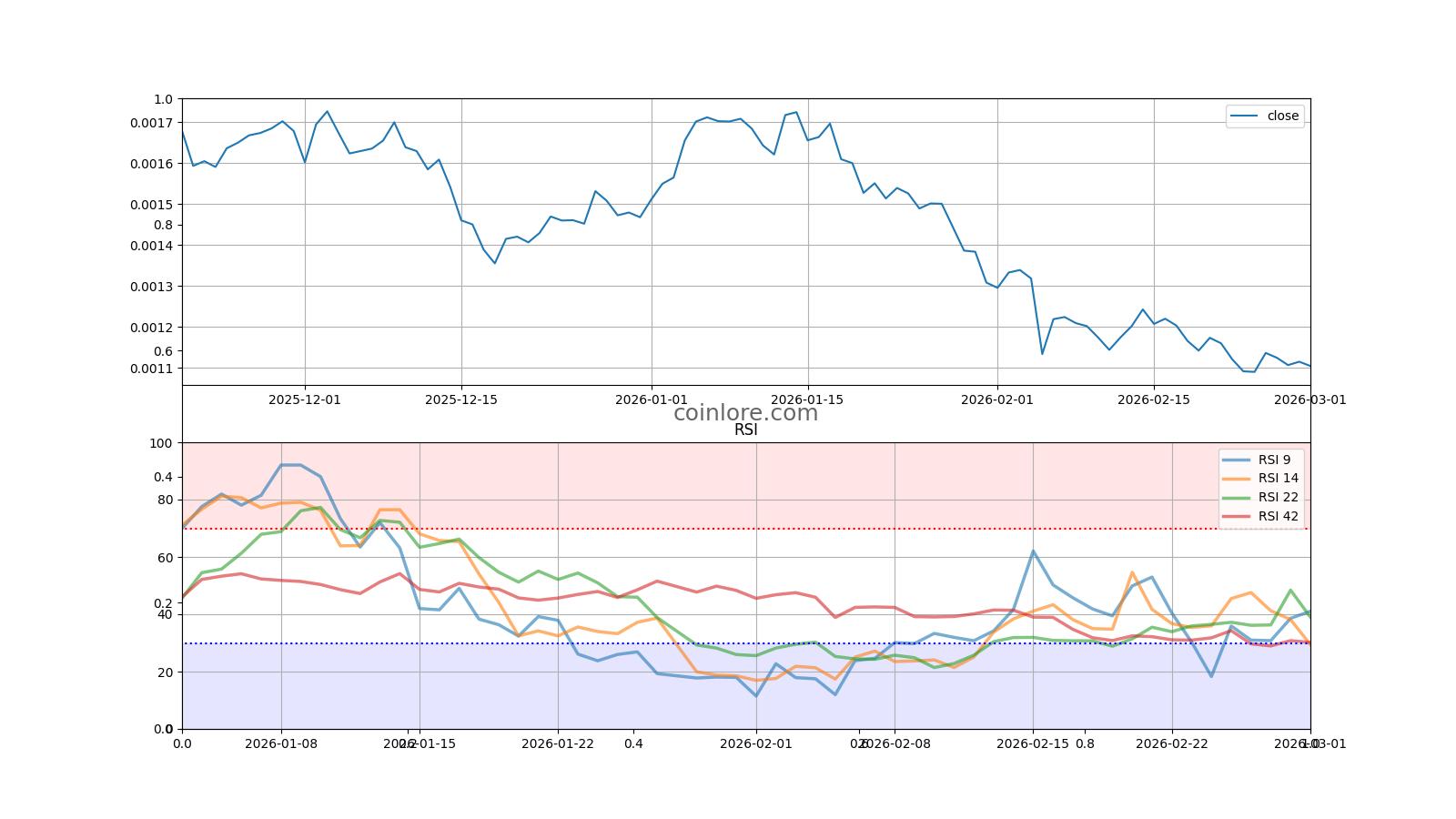 Siacoin RSI indicator