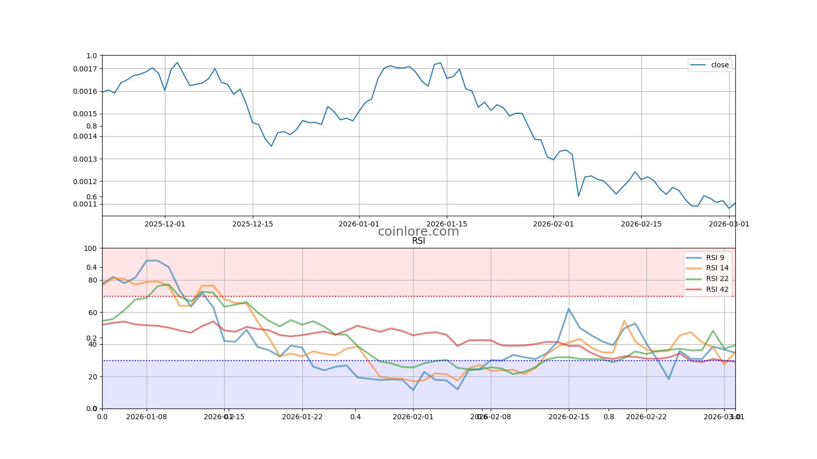 Siacoin RSI indicator