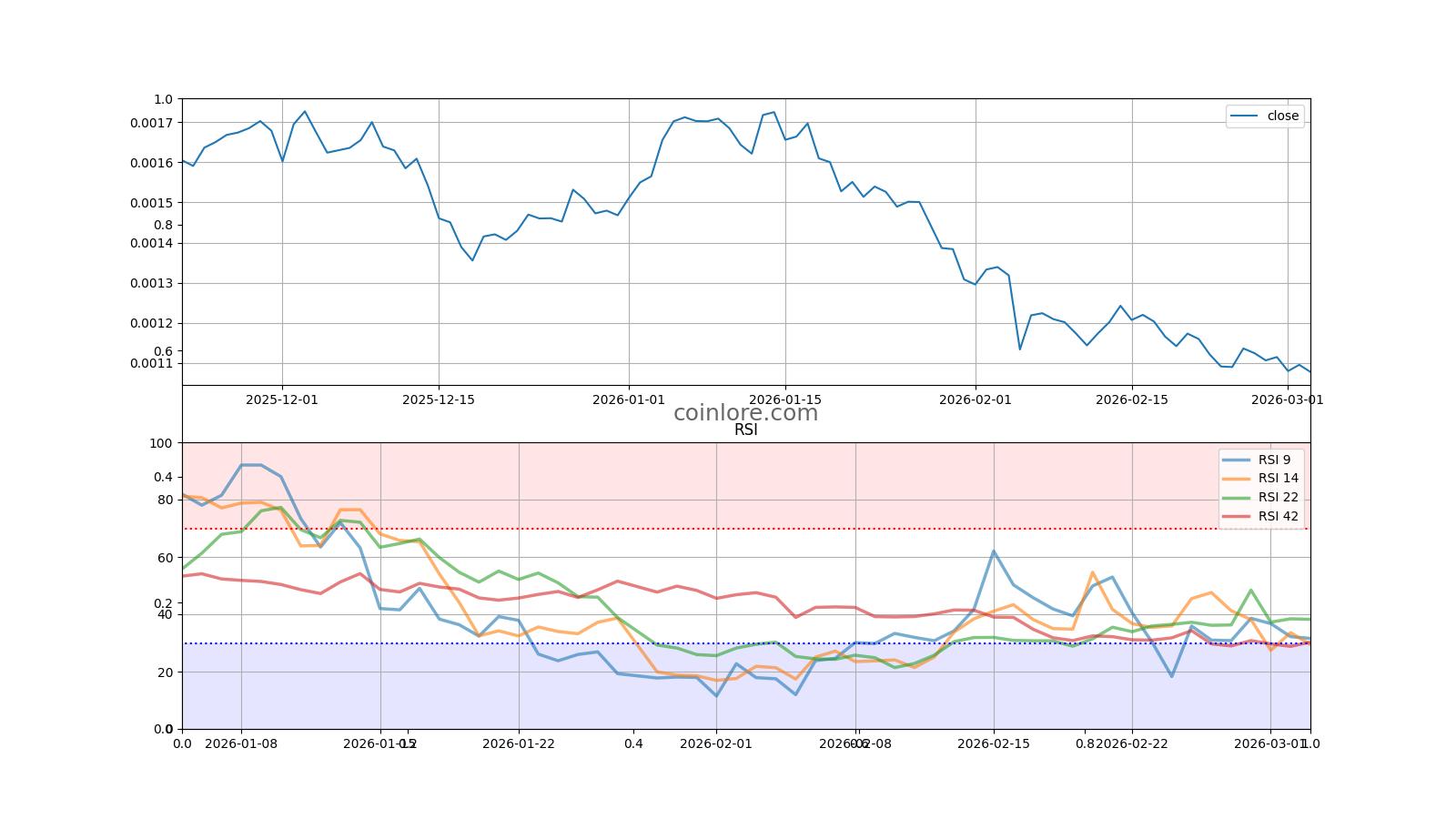 Siacoin RSI indicator