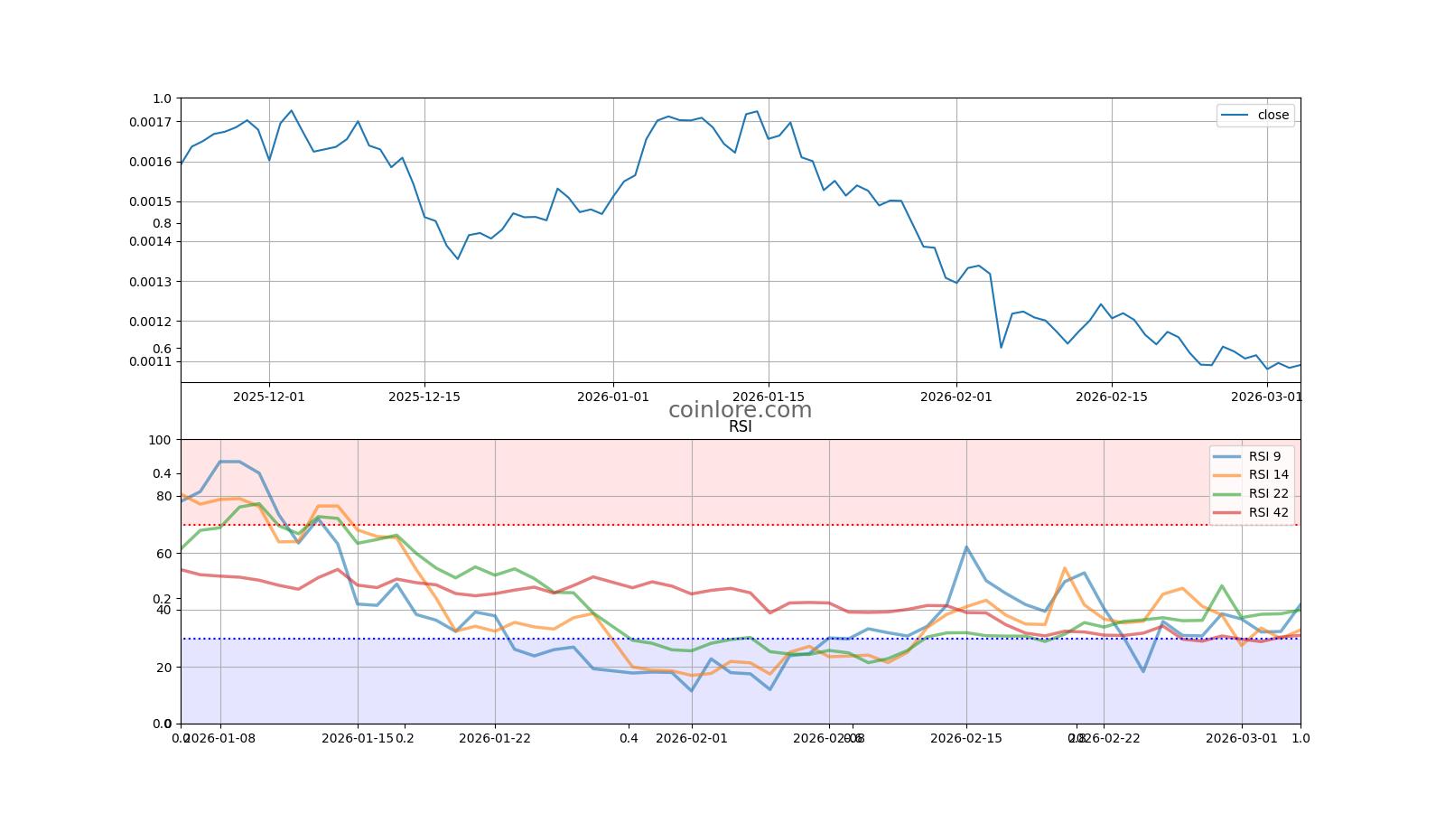 Siacoin RSI indicator