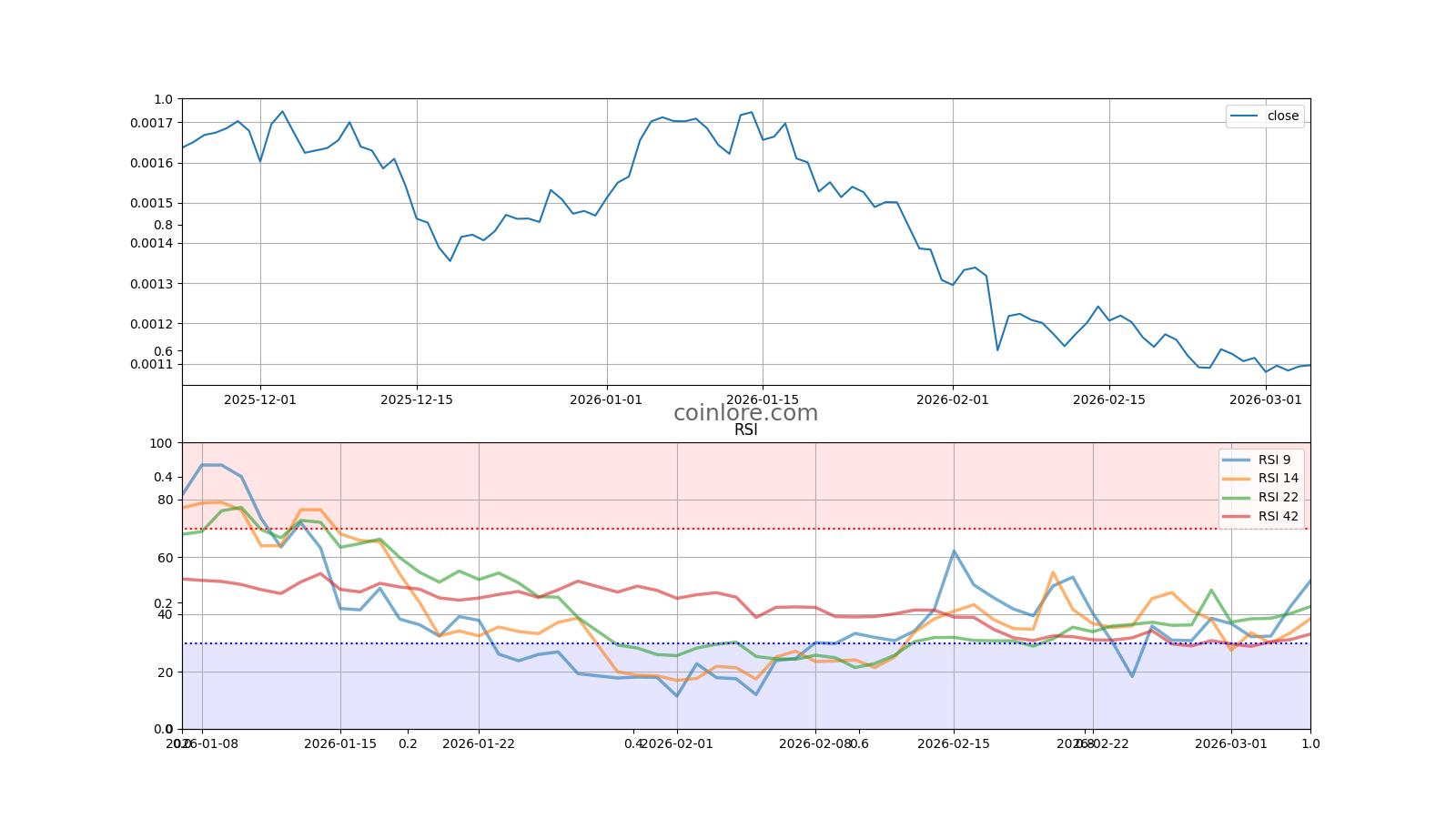 Siacoin RSI indicator