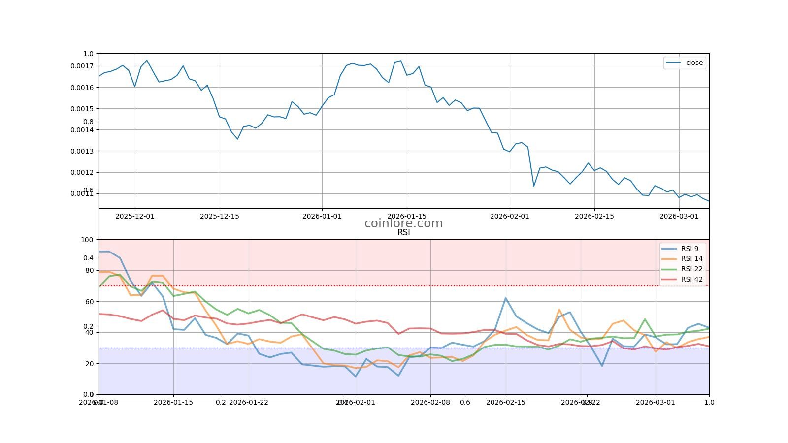 Siacoin RSI indicator