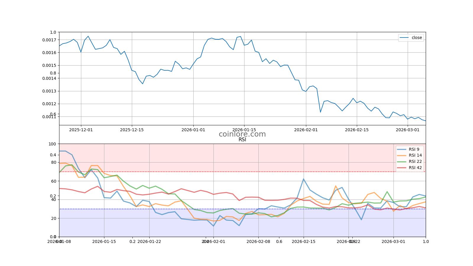 Siacoin RSI indicator