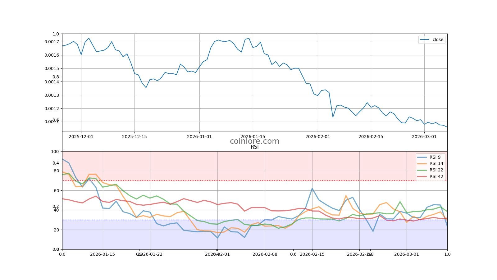 Siacoin RSI indicator