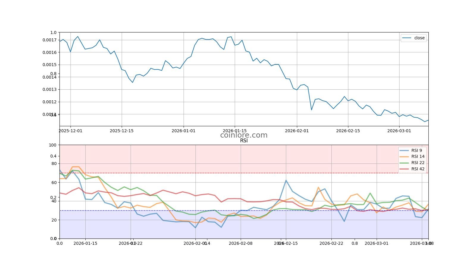 Siacoin RSI indicator