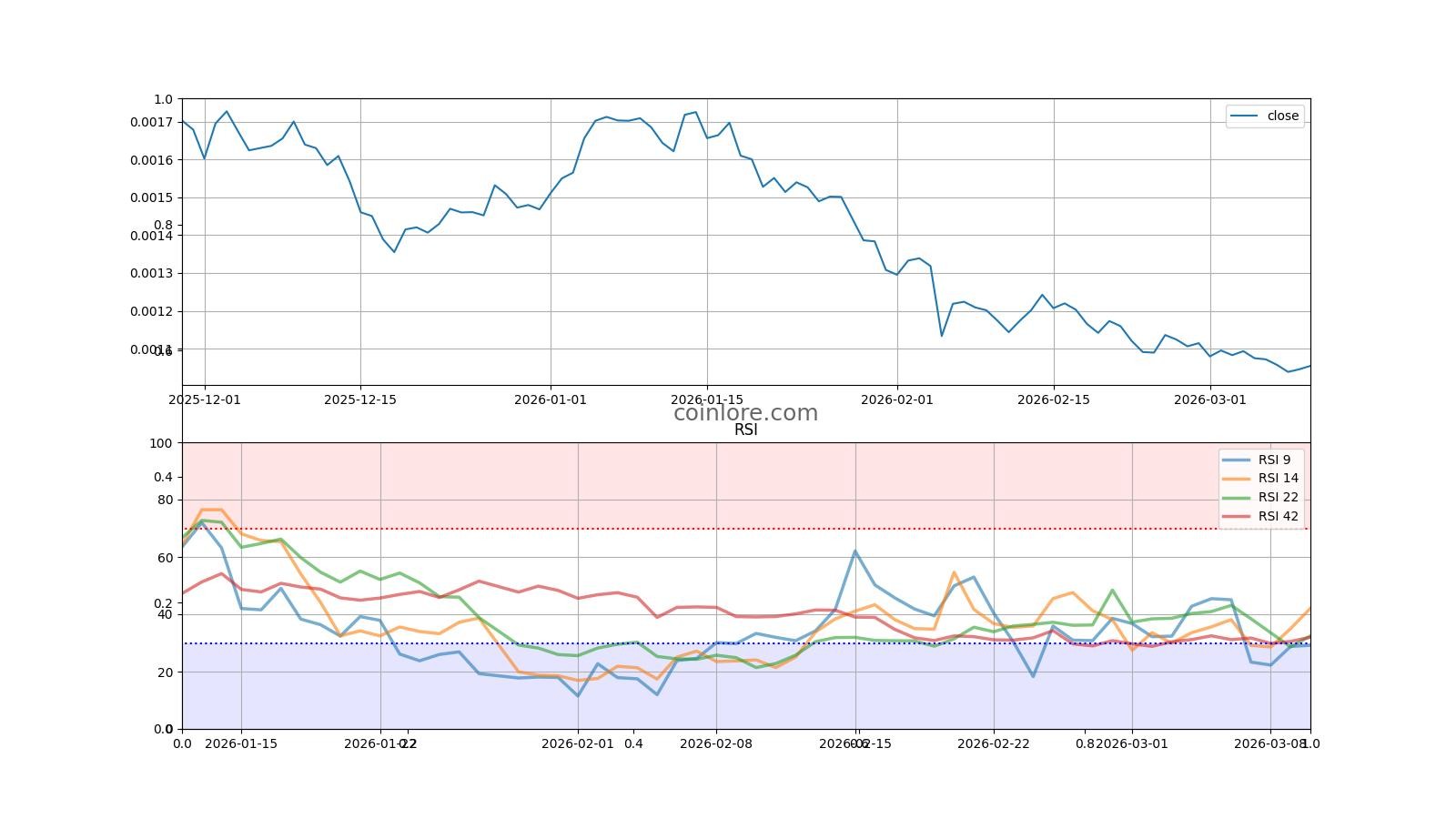 Siacoin RSI indicator