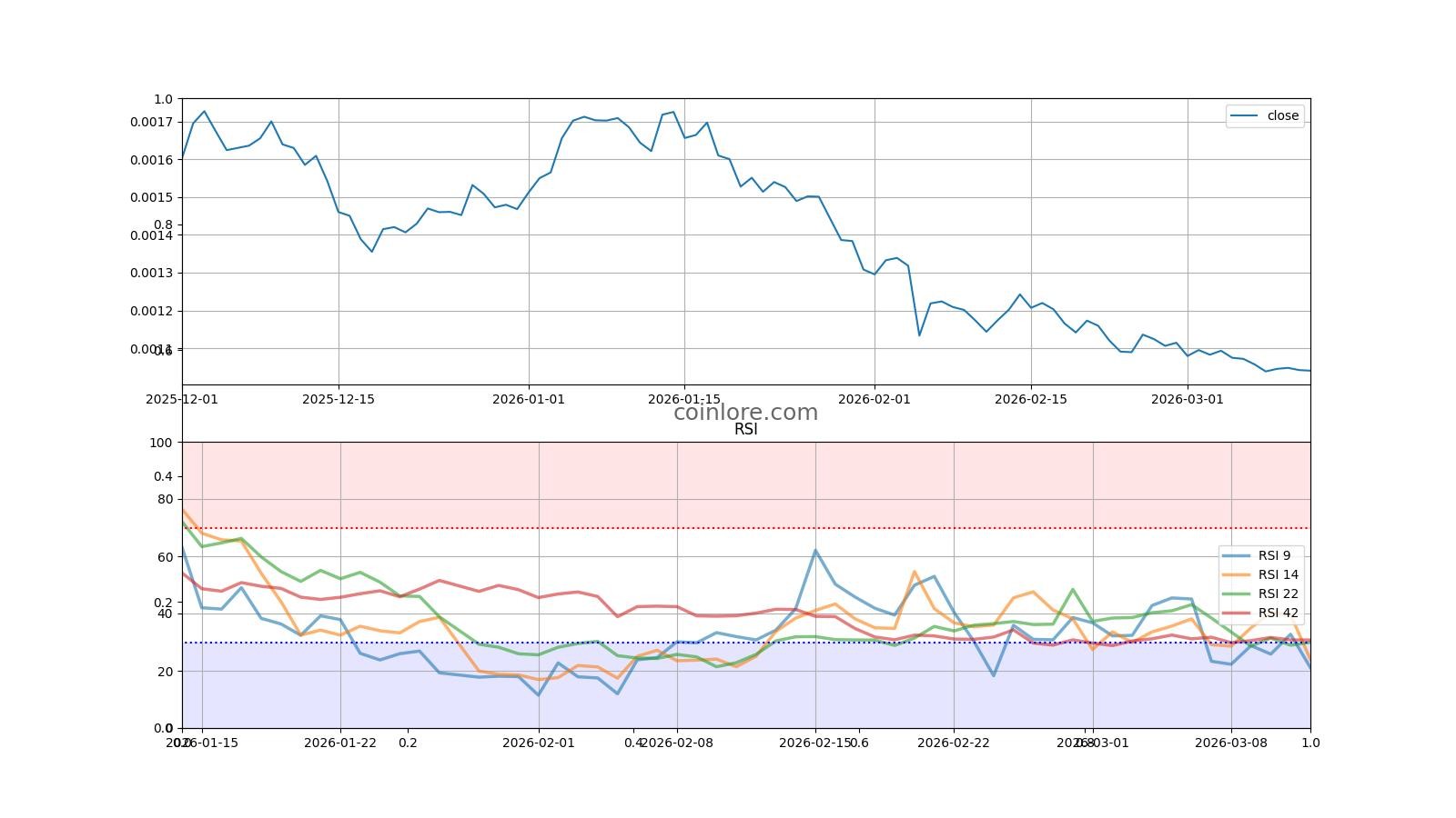 Siacoin RSI indicator