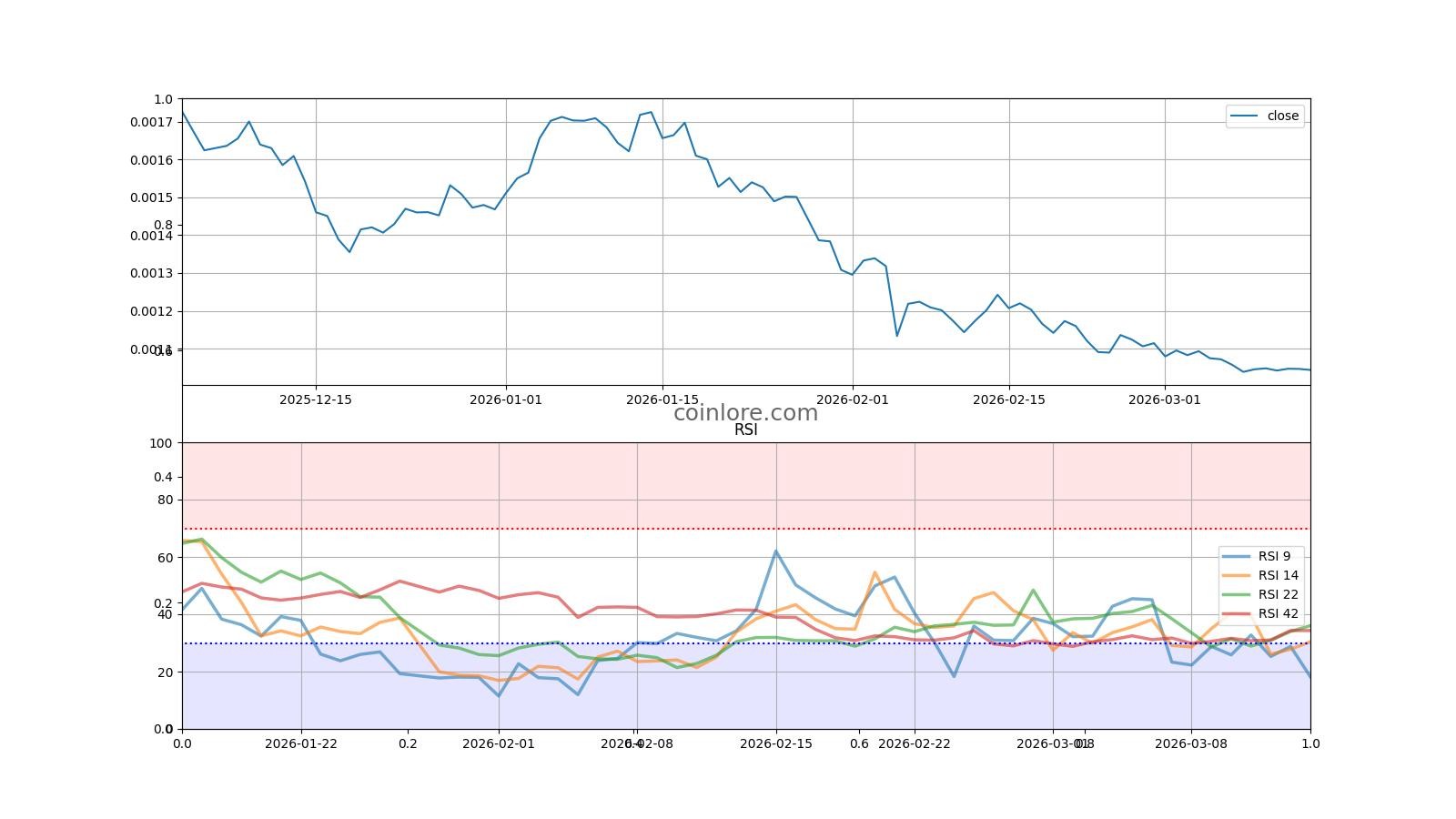 Siacoin RSI indicator
