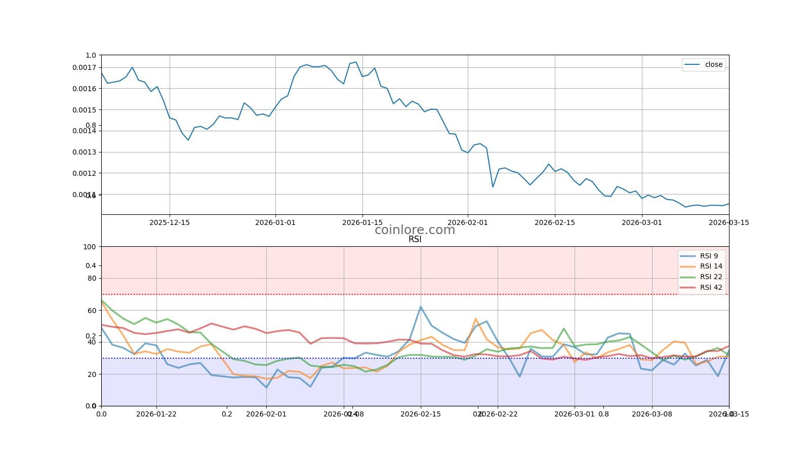 Siacoin RSI indicator