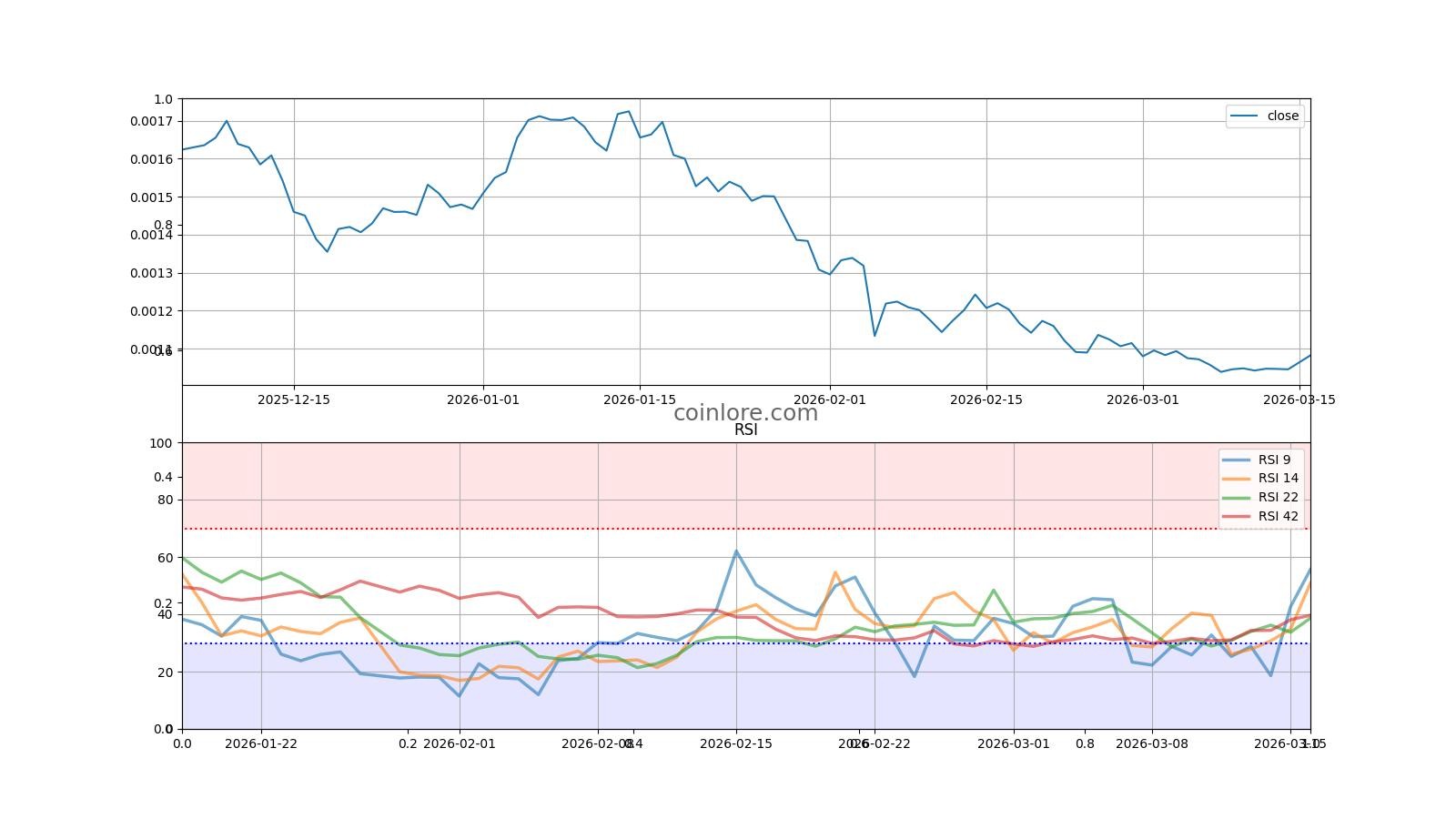 Siacoin RSI indicator