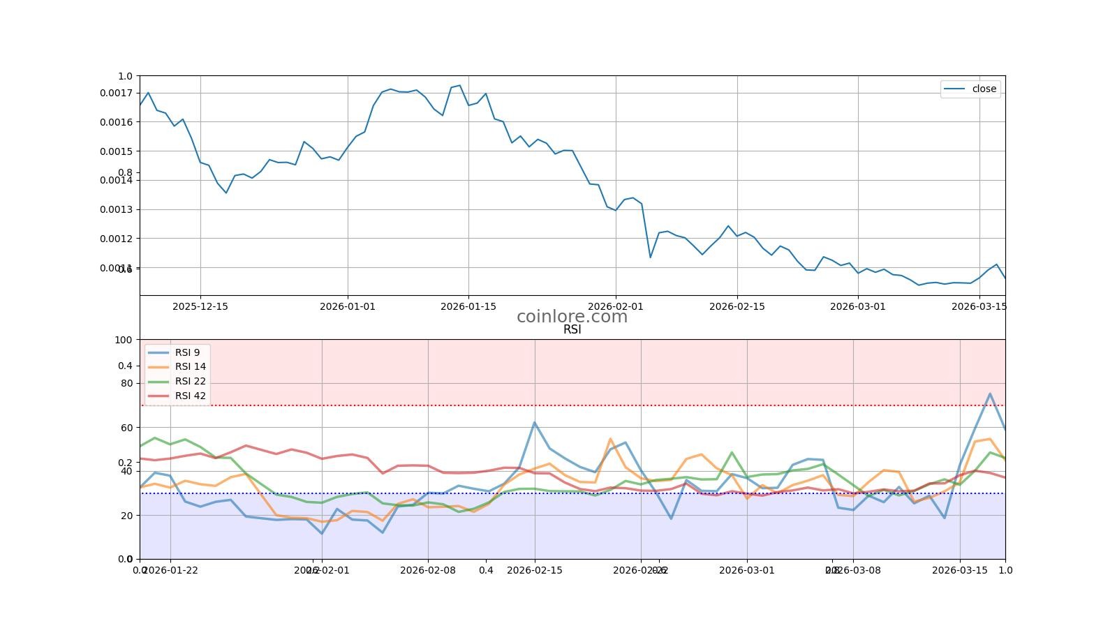 Siacoin RSI indicator