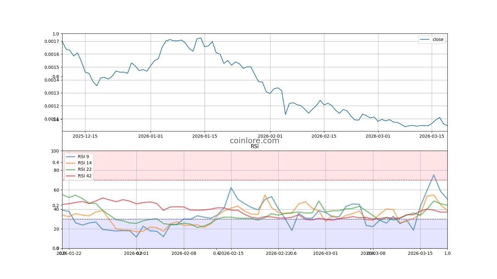 Siacoin RSI indicator