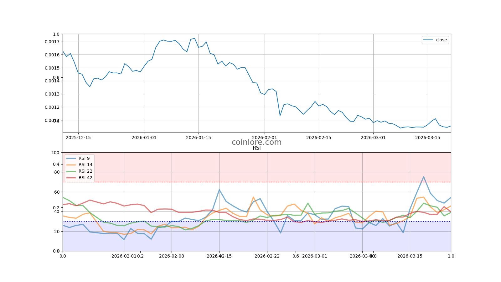 Siacoin RSI indicator