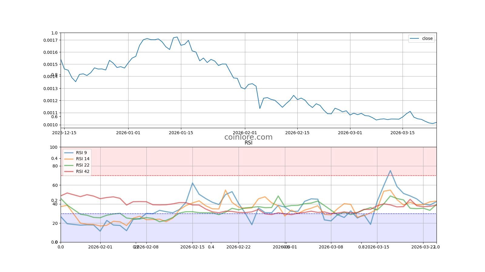 Siacoin RSI indicator