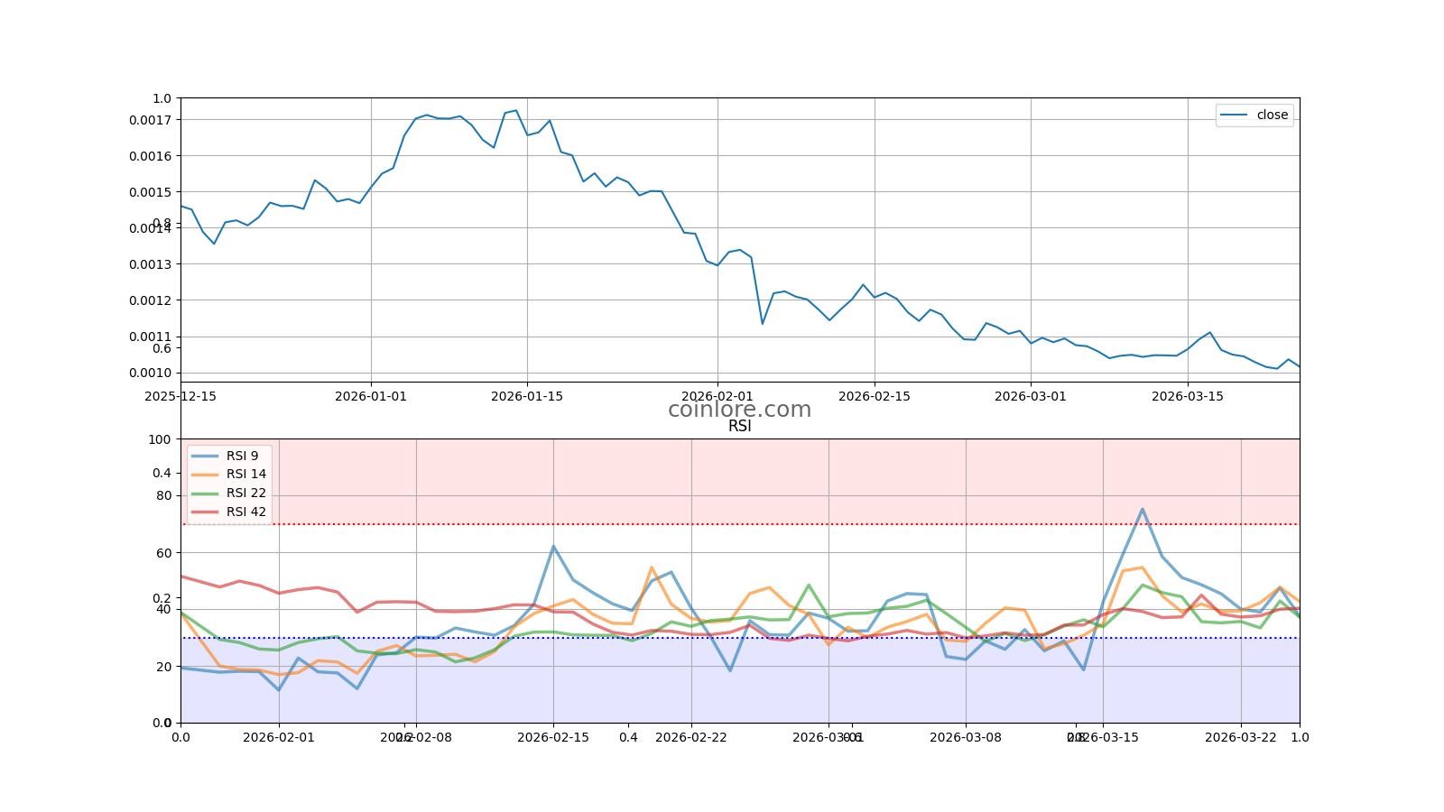 Siacoin RSI indicator