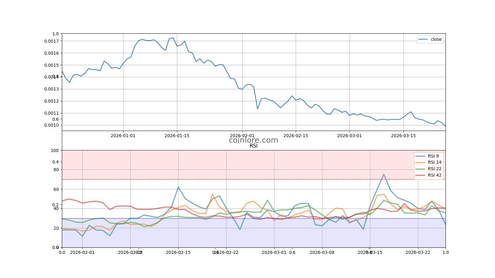 Siacoin RSI indicator