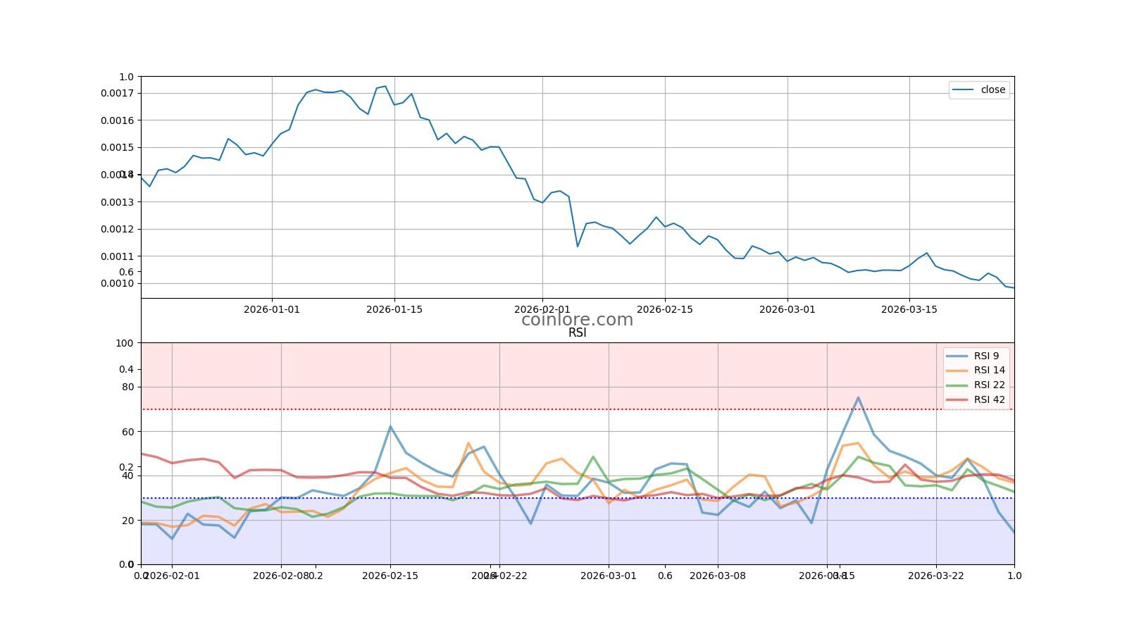 Siacoin RSI indicator