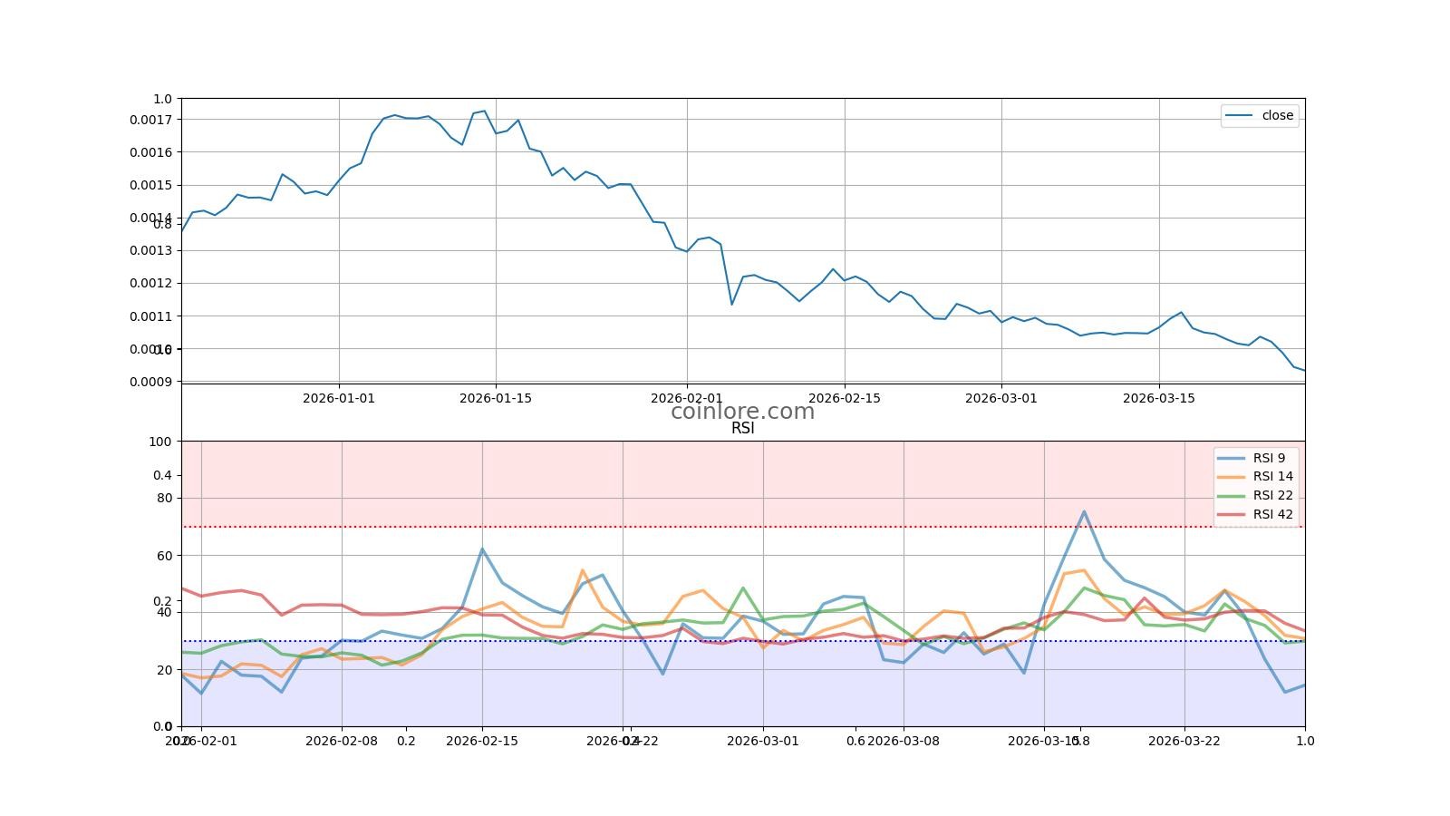 Siacoin RSI indicator