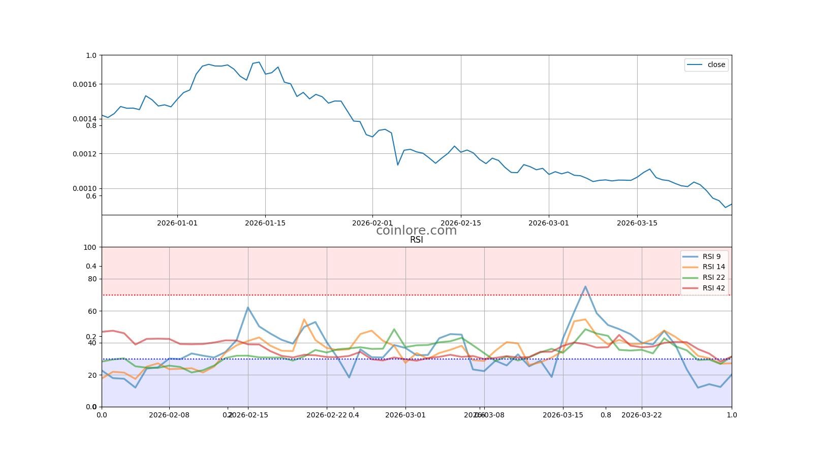시아코인 RSI indicator