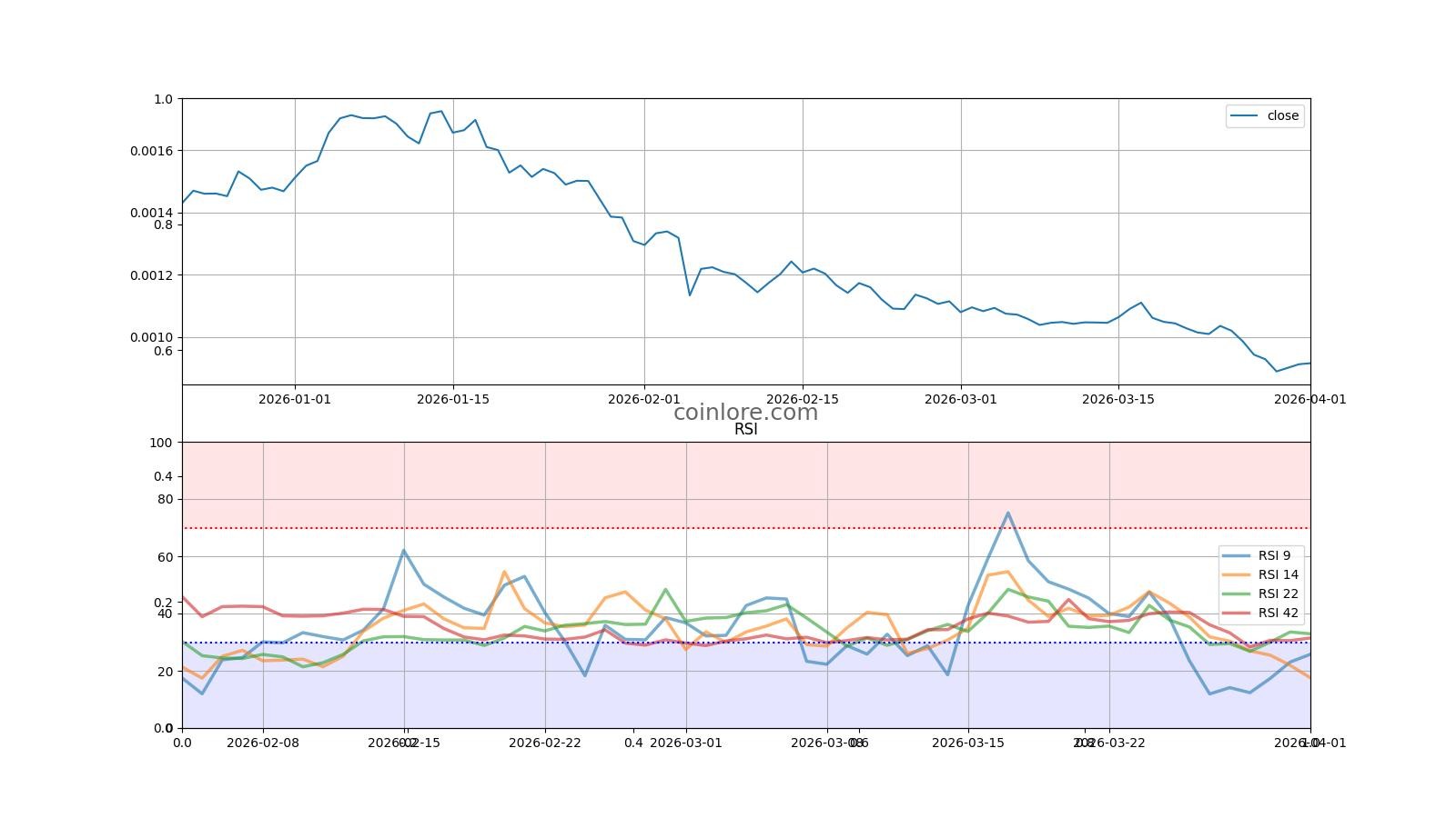 Siacoin RSI indicator