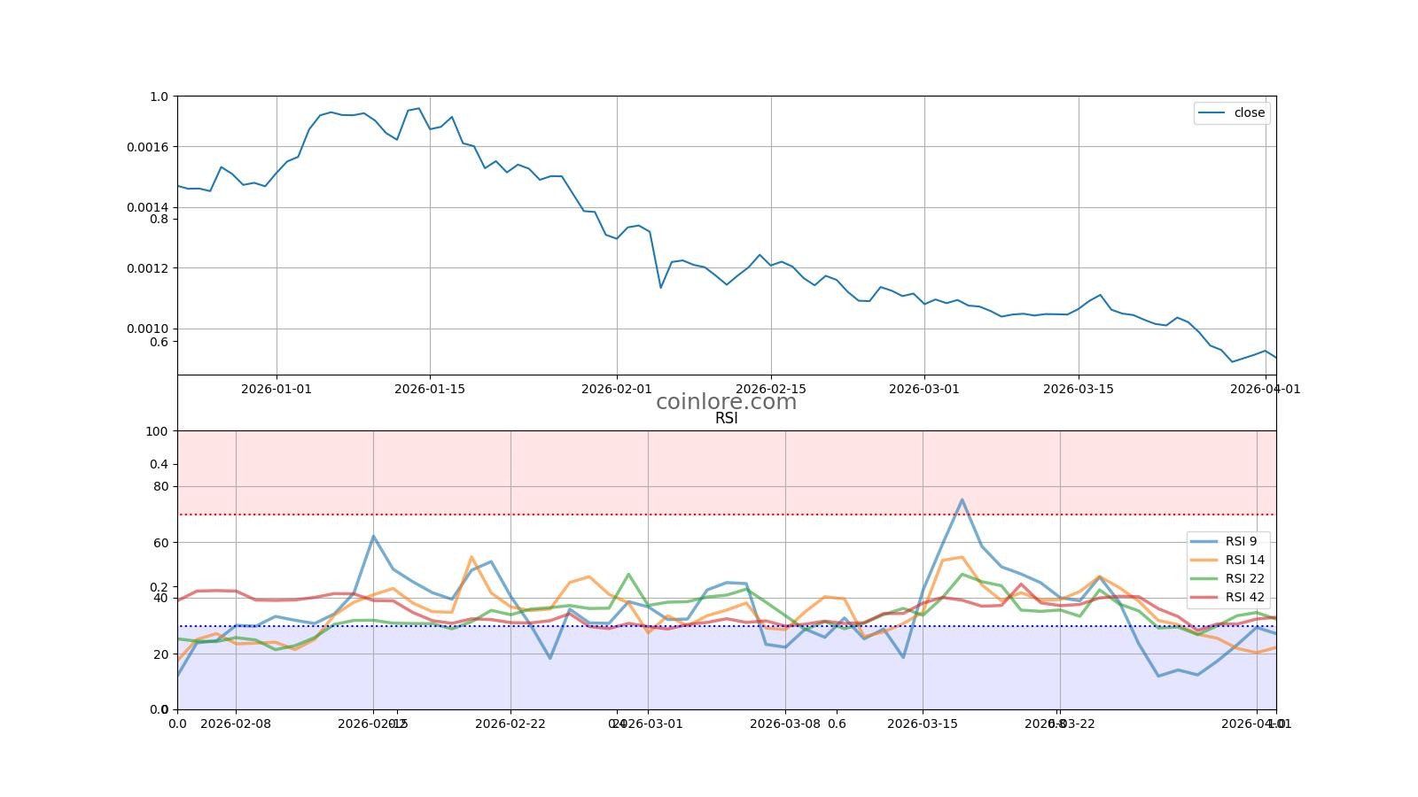 Siacoin RSI indicator