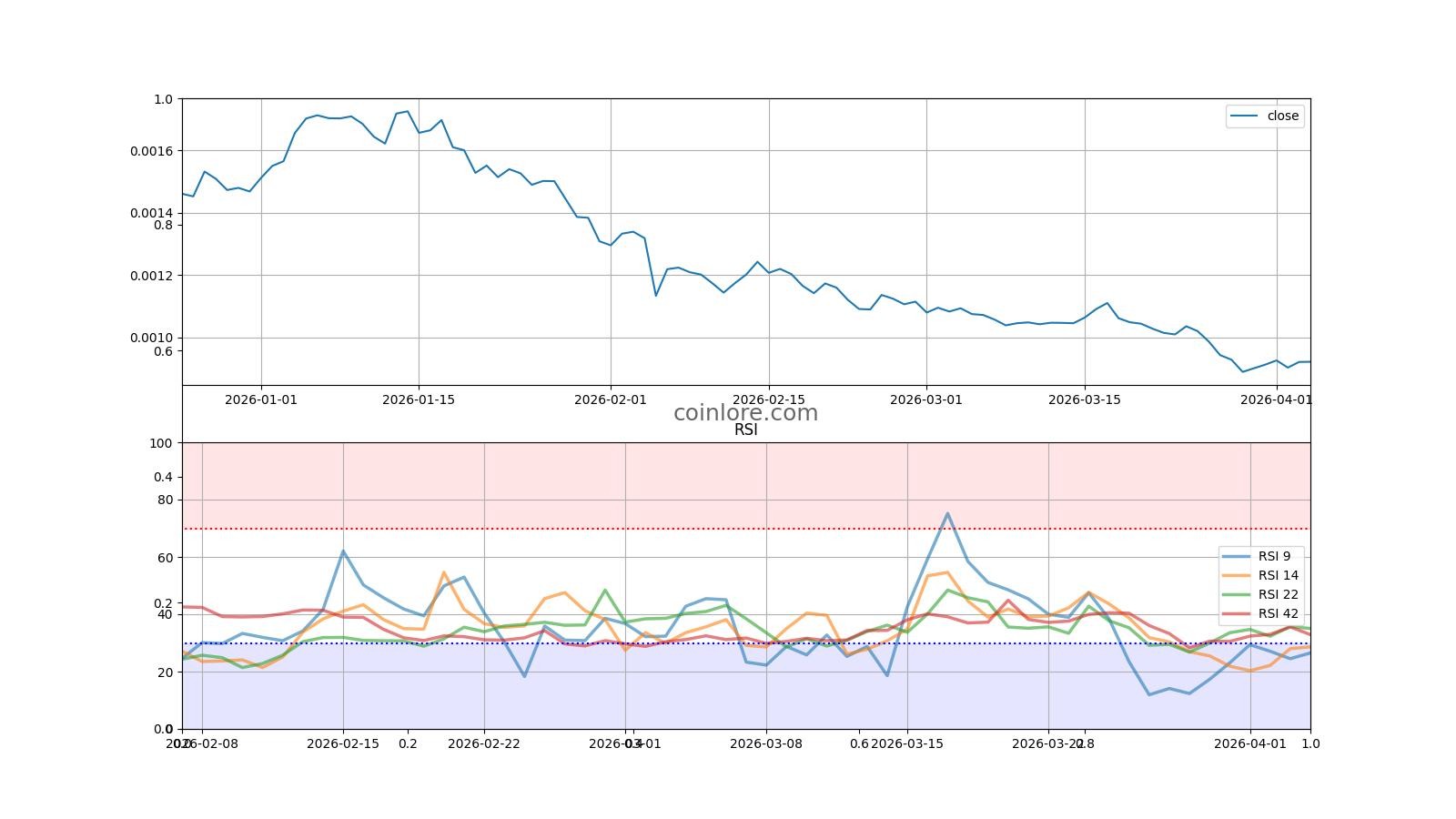 Siacoin RSI indicator