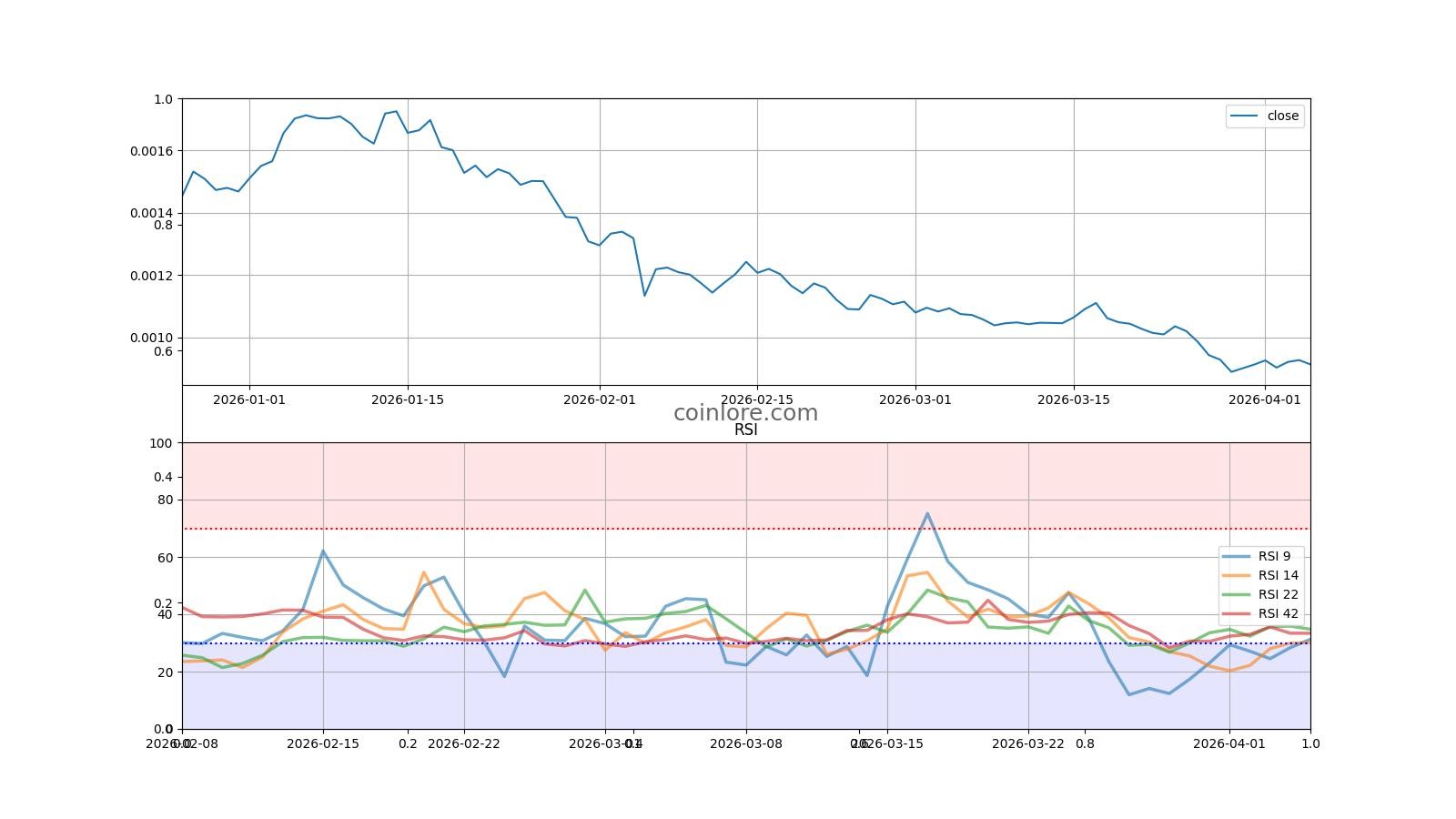 Siacoin RSI indicator