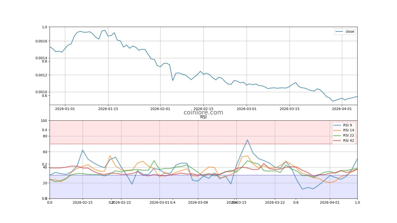 Siacoin RSI indicator