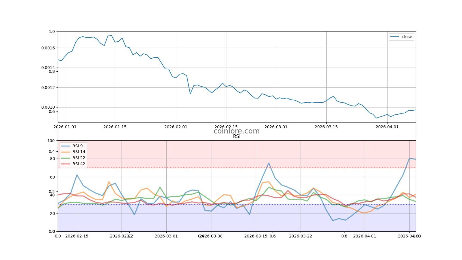 Siacoin RSI indicator
