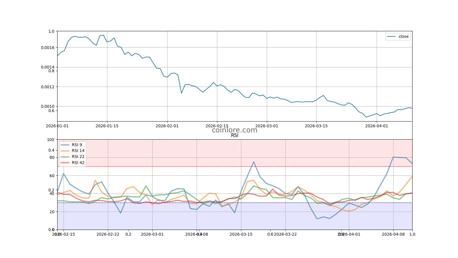 Siacoin RSI indicator