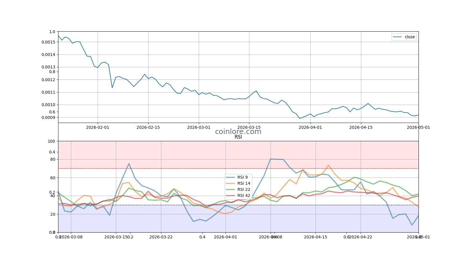 Siacoin RSI indicator