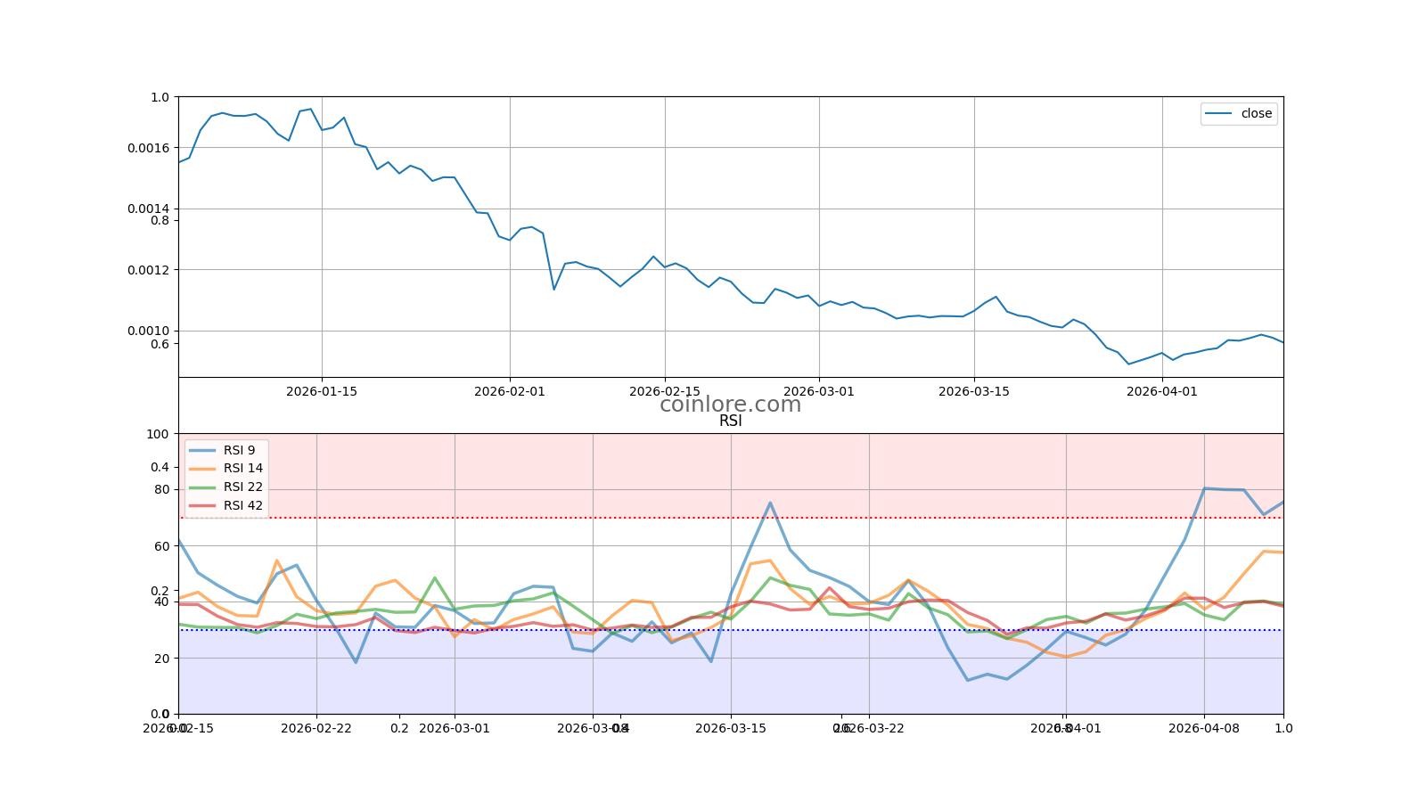 Siacoin RSI indicator